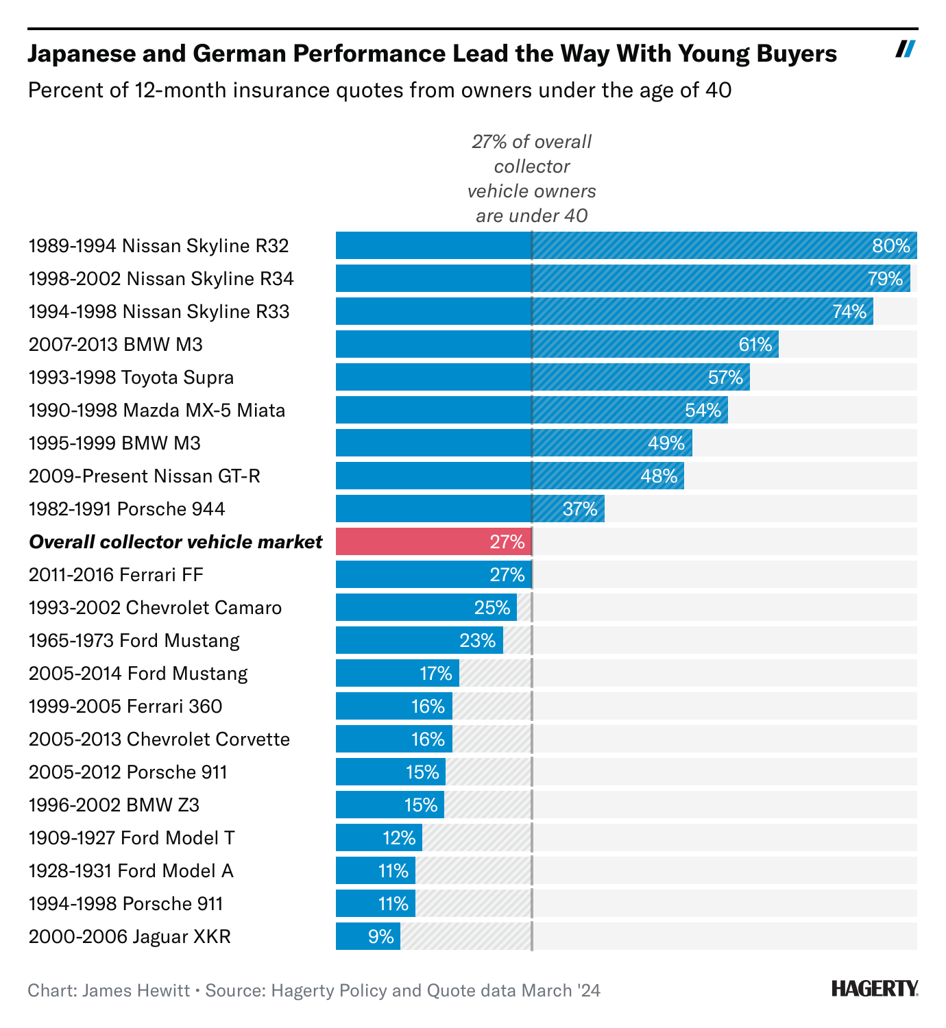 Japanese and German performance cars lead the way with young buyers ...